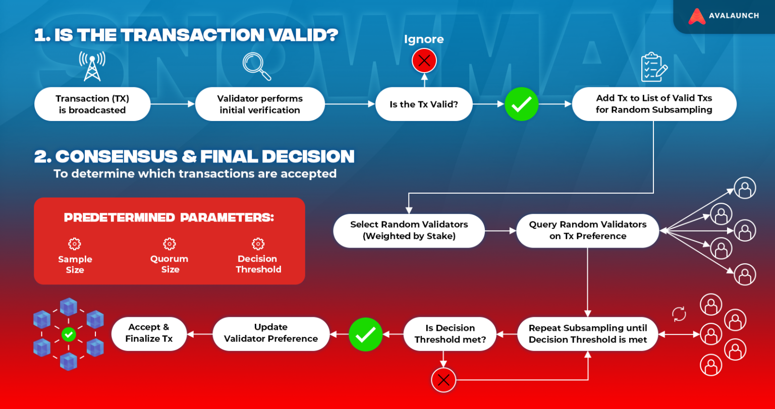 Avalanche’s Snowman Consensus Protocol - Avalaunch